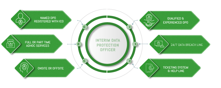 Interim DPO Service | Data Privacy Advisory Service Interim DPO Service | Data Privacy Advisory Service